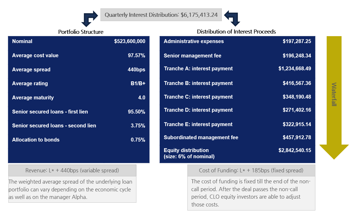 CLO - CIS Asset Management