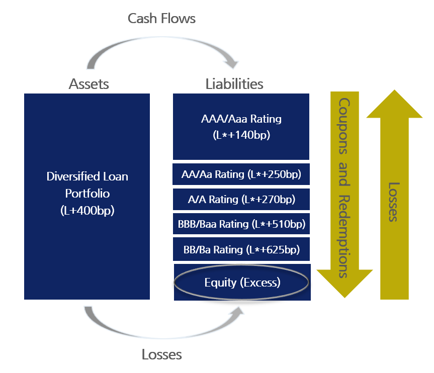 CLO - CIS Asset Management