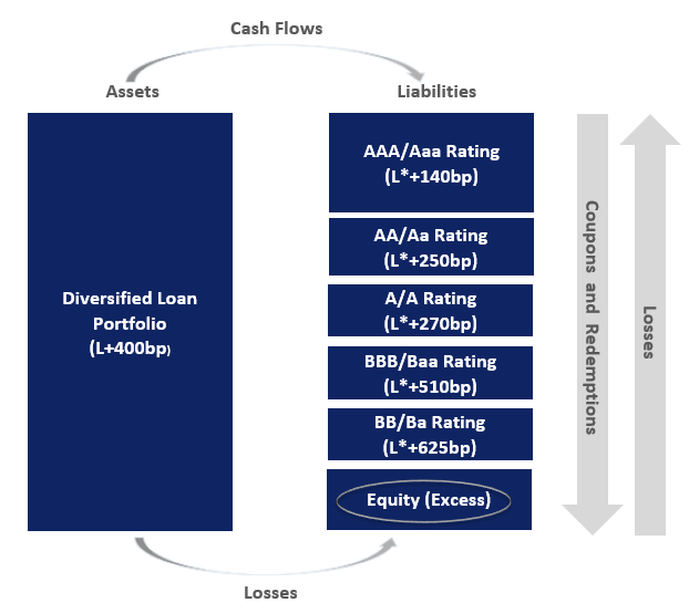 CLO - CIS Asset Management