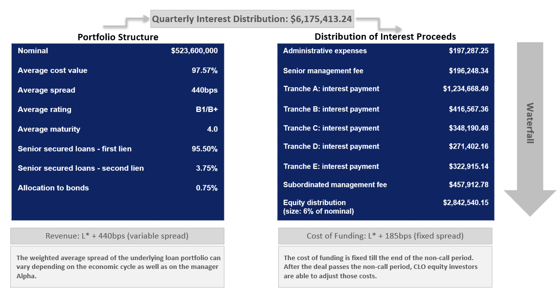 CLO - CIS Asset Management